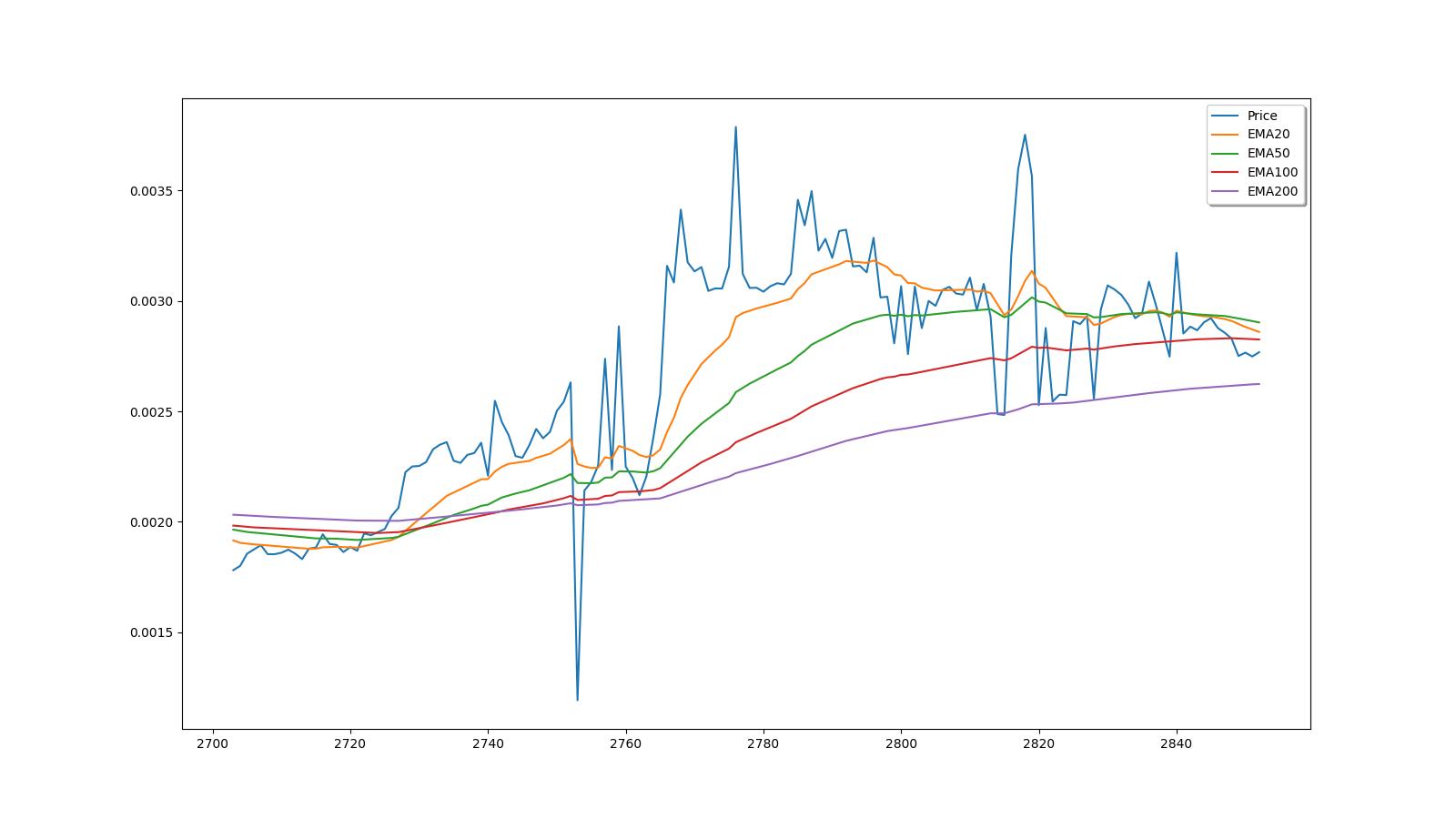Neumark Exponential Moving Averages