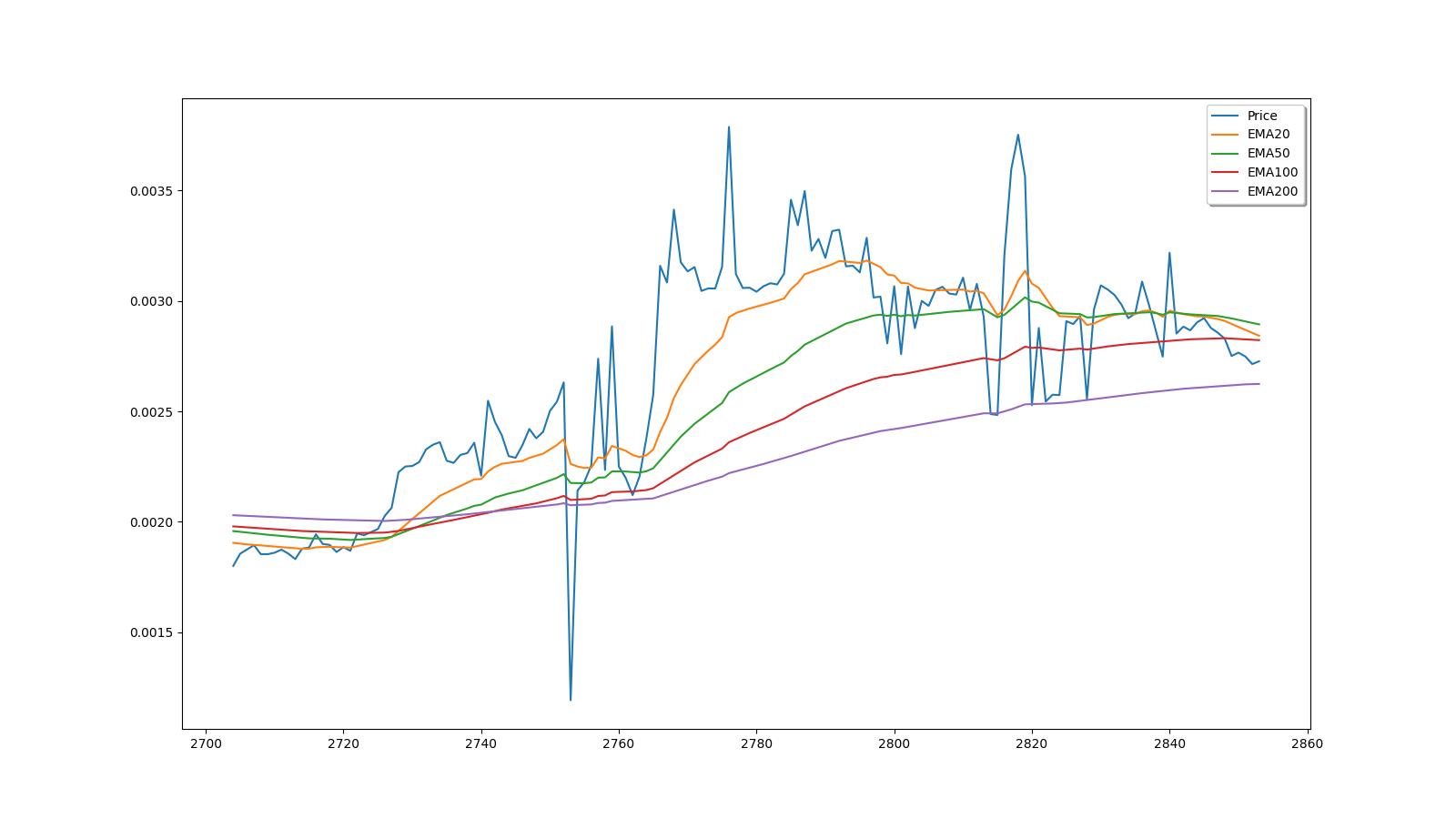 Neumark Exponential Moving Averages
