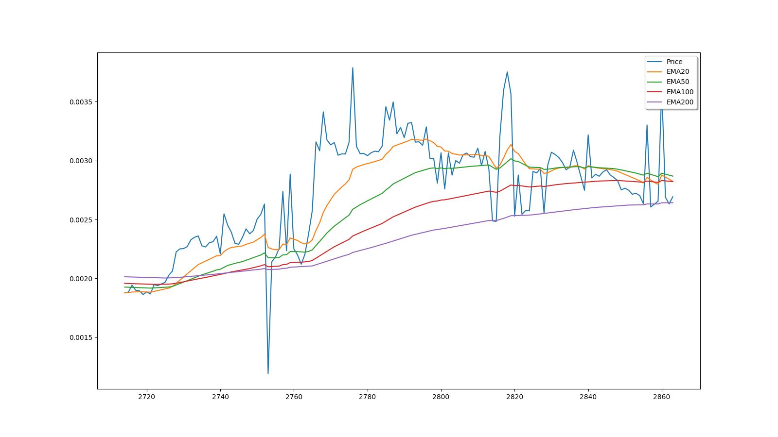 Neumark Exponential Moving Averages