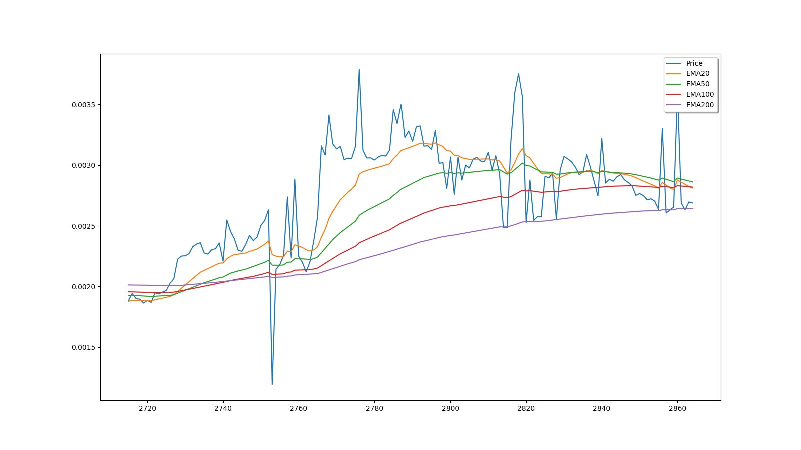Neumark Exponential Moving Averages