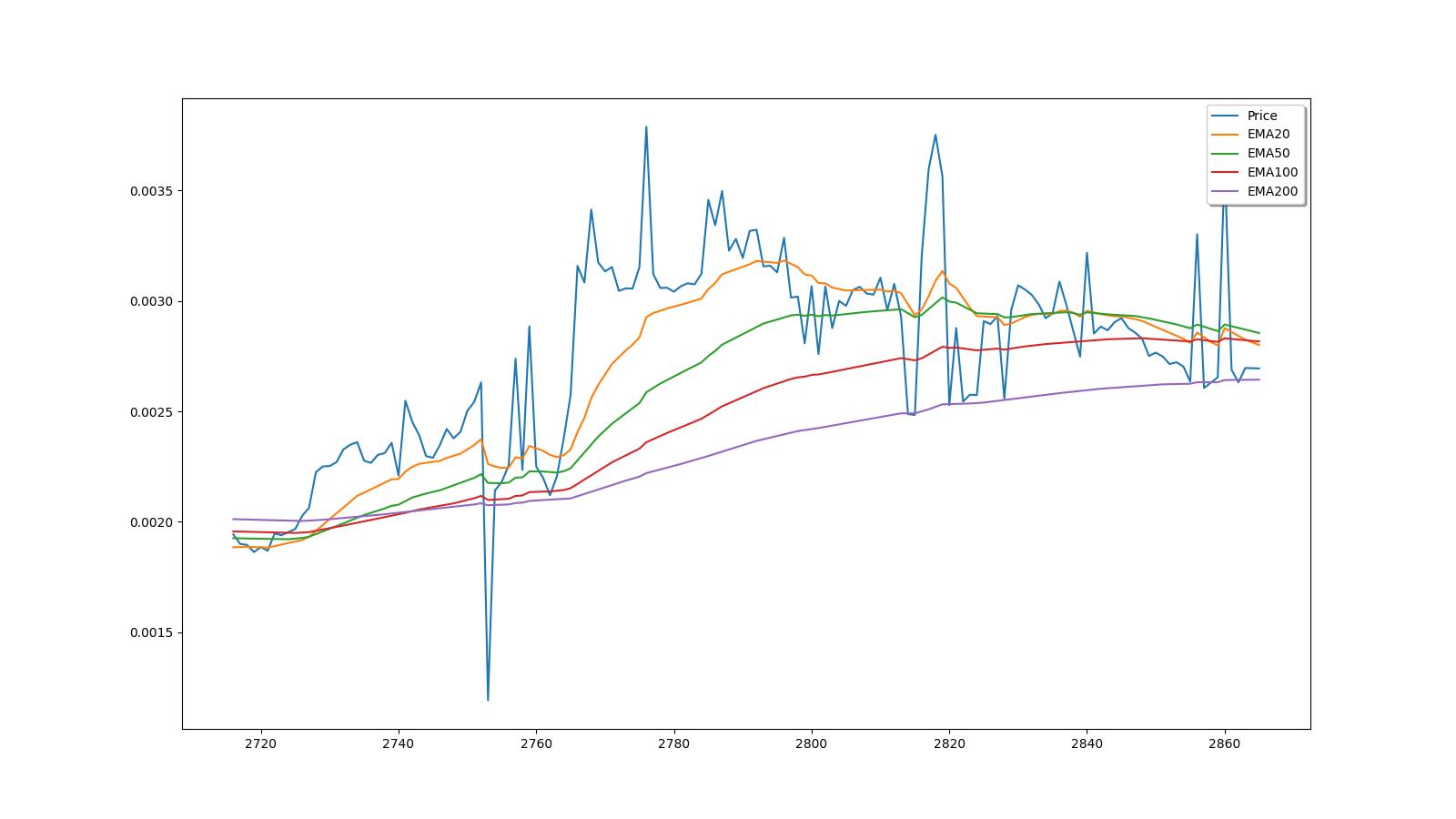 Neumark Exponential Moving Averages