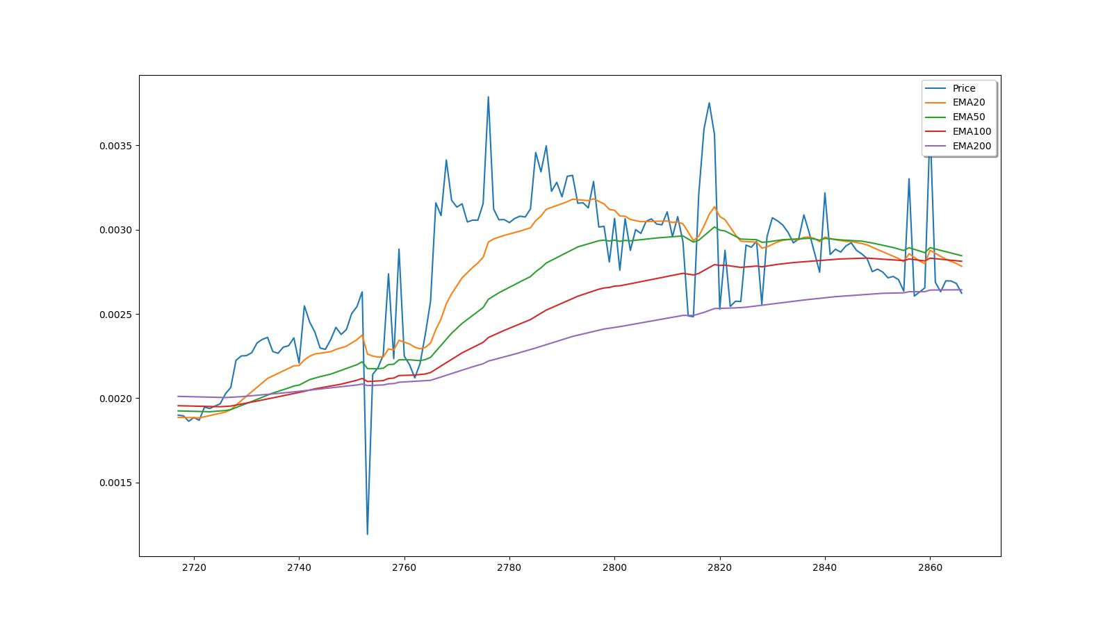 Neumark Exponential Moving Averages