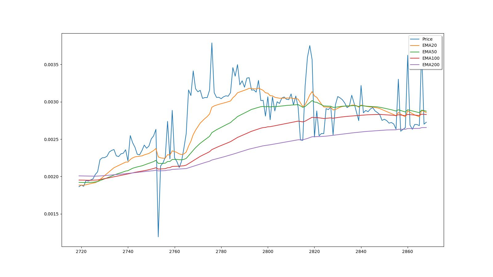 Neumark Exponential Moving Averages
