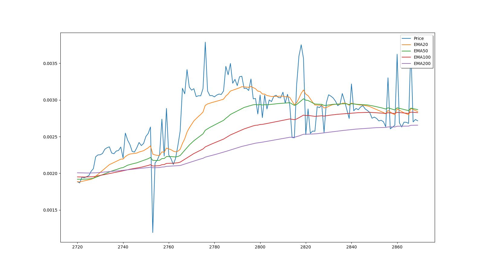 Neumark Exponential Moving Averages