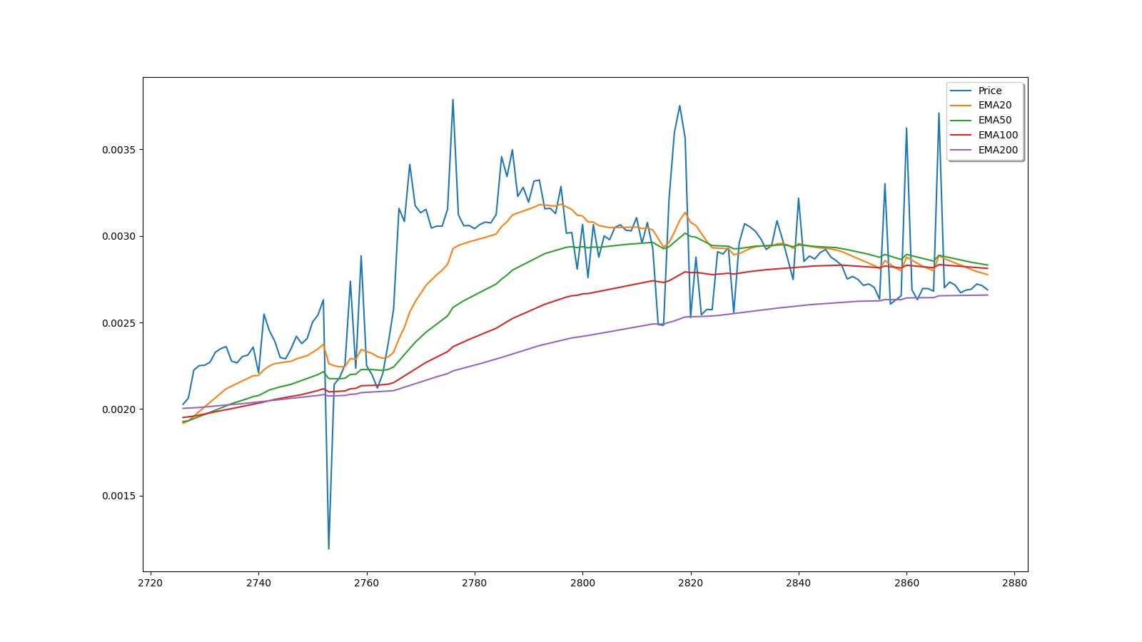 Neumark Exponential Moving Averages