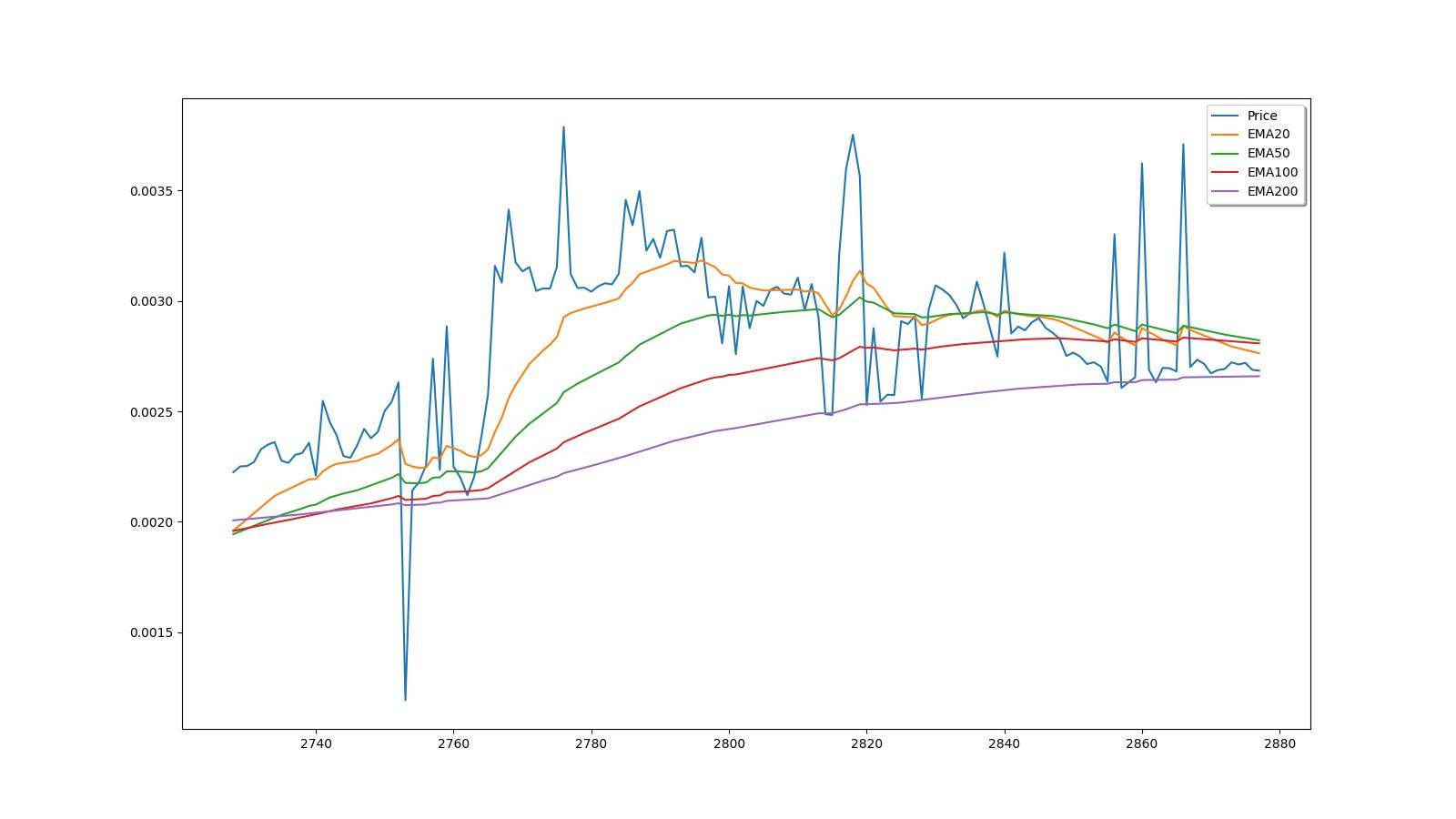 Neumark Exponential Moving Averages
