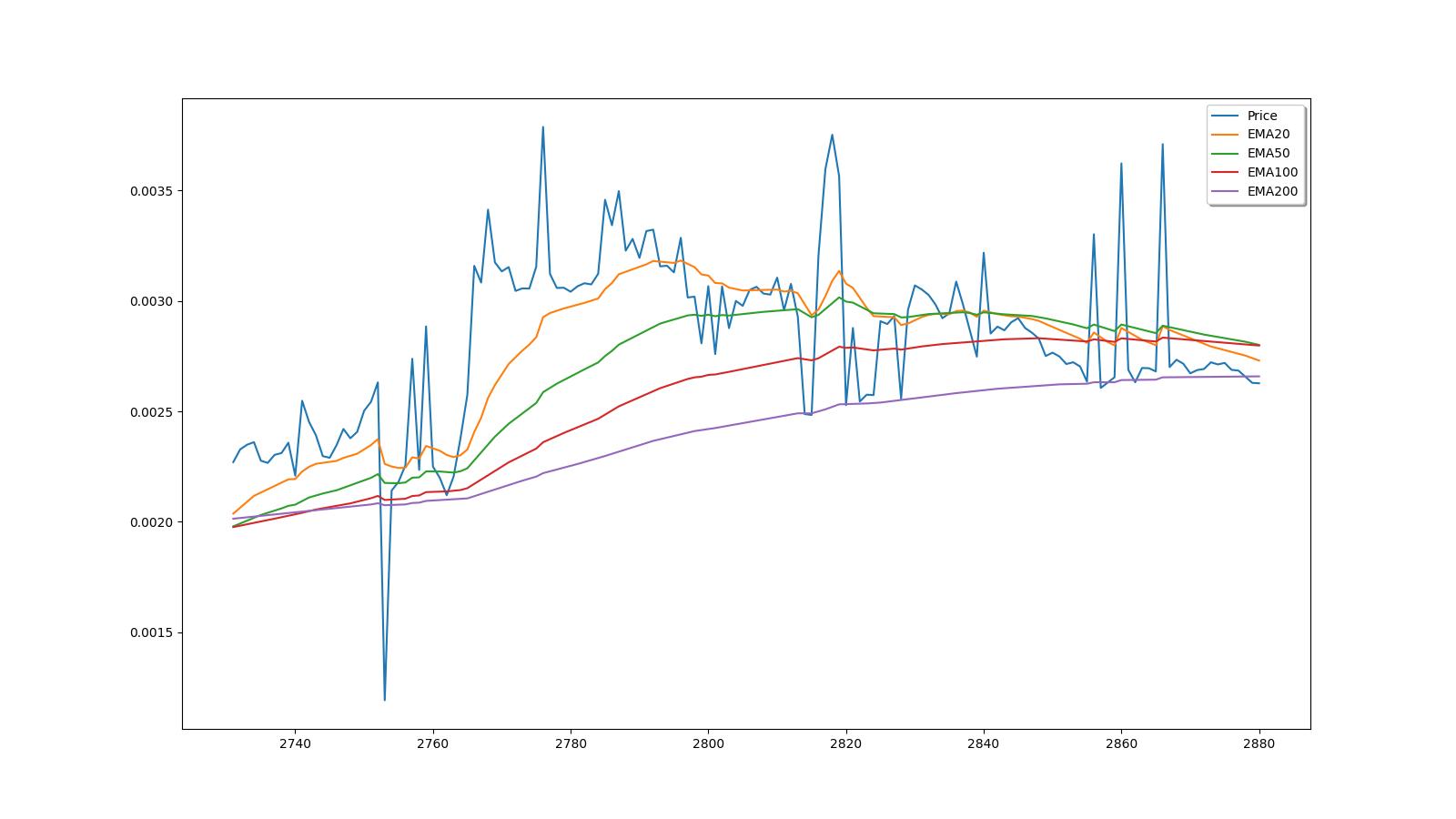 Neumark Exponential Moving Averages