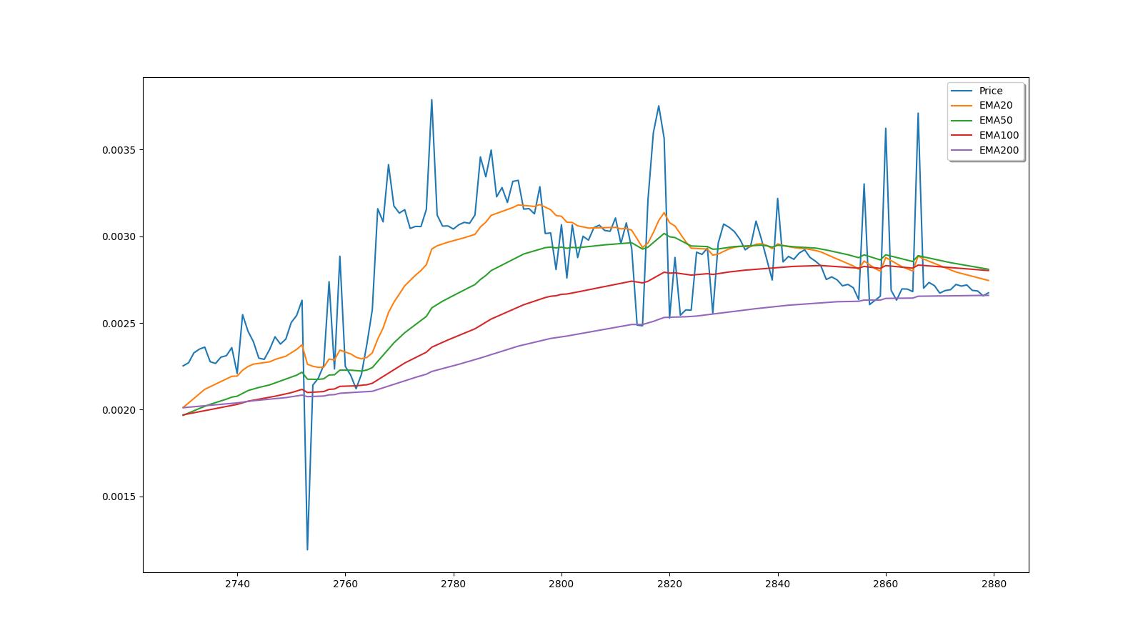 Neumark Exponential Moving Averages