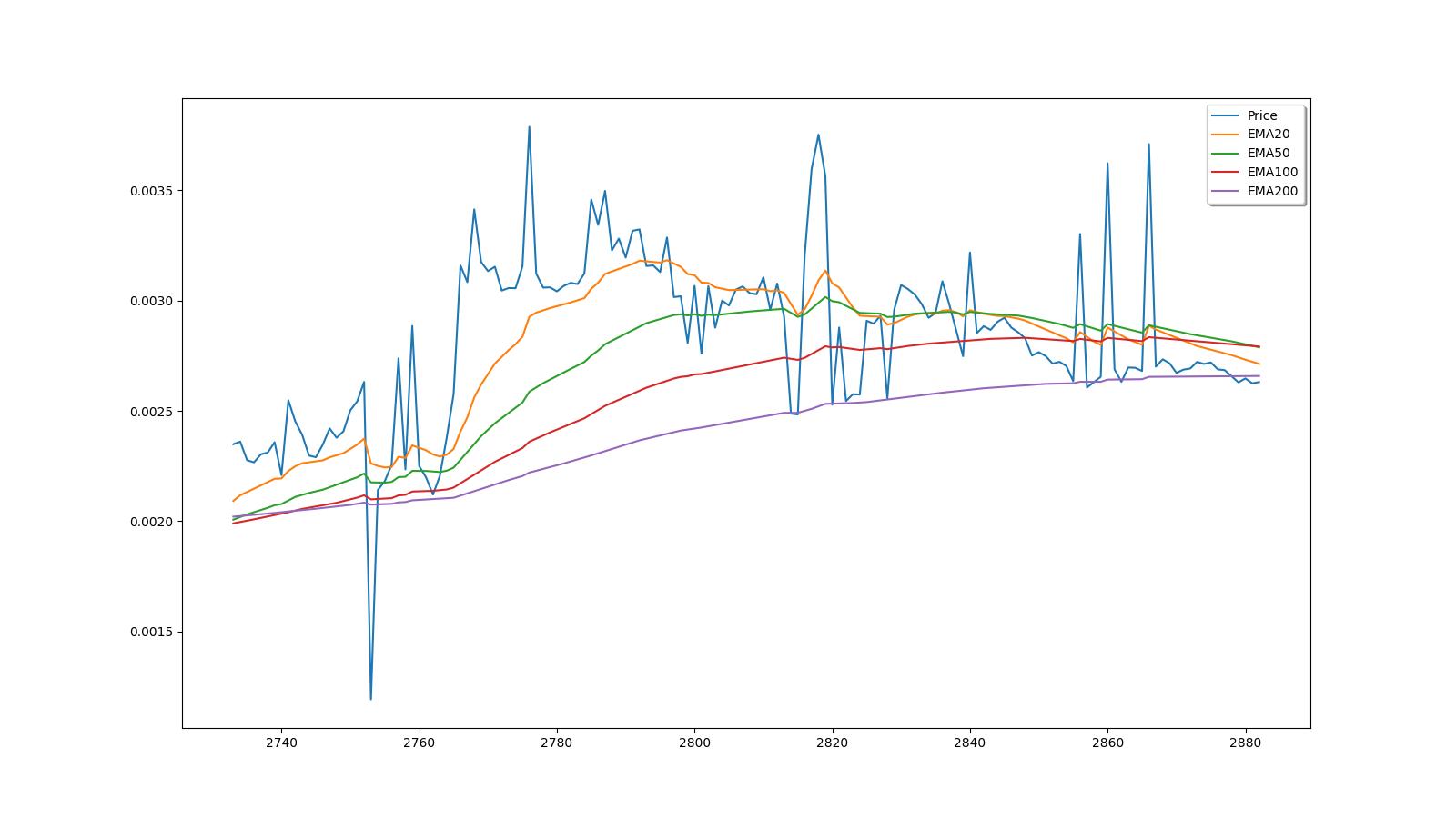 Neumark Exponential Moving Averages