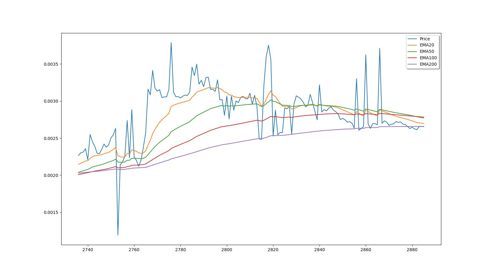 Neumark Exponential Moving Averages