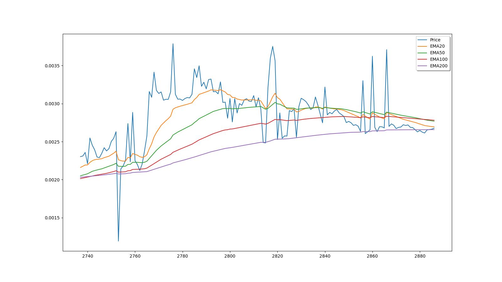 Neumark Exponential Moving Averages