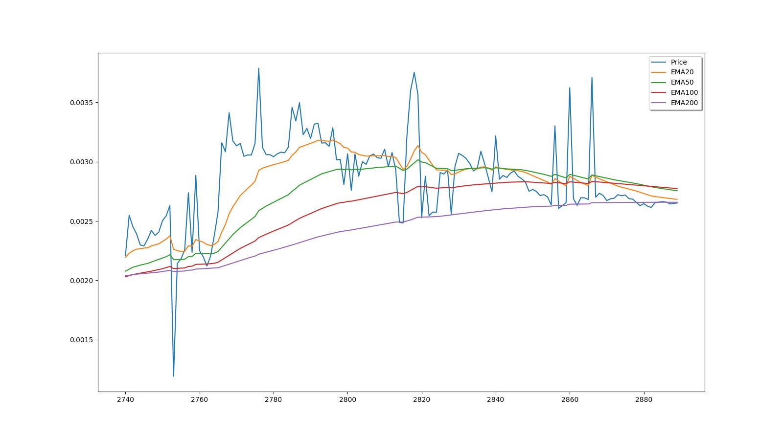 Neumark Exponential Moving Averages