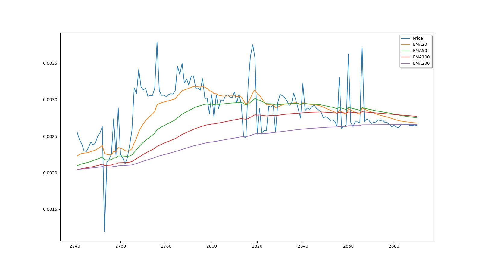 Neumark Exponential Moving Averages