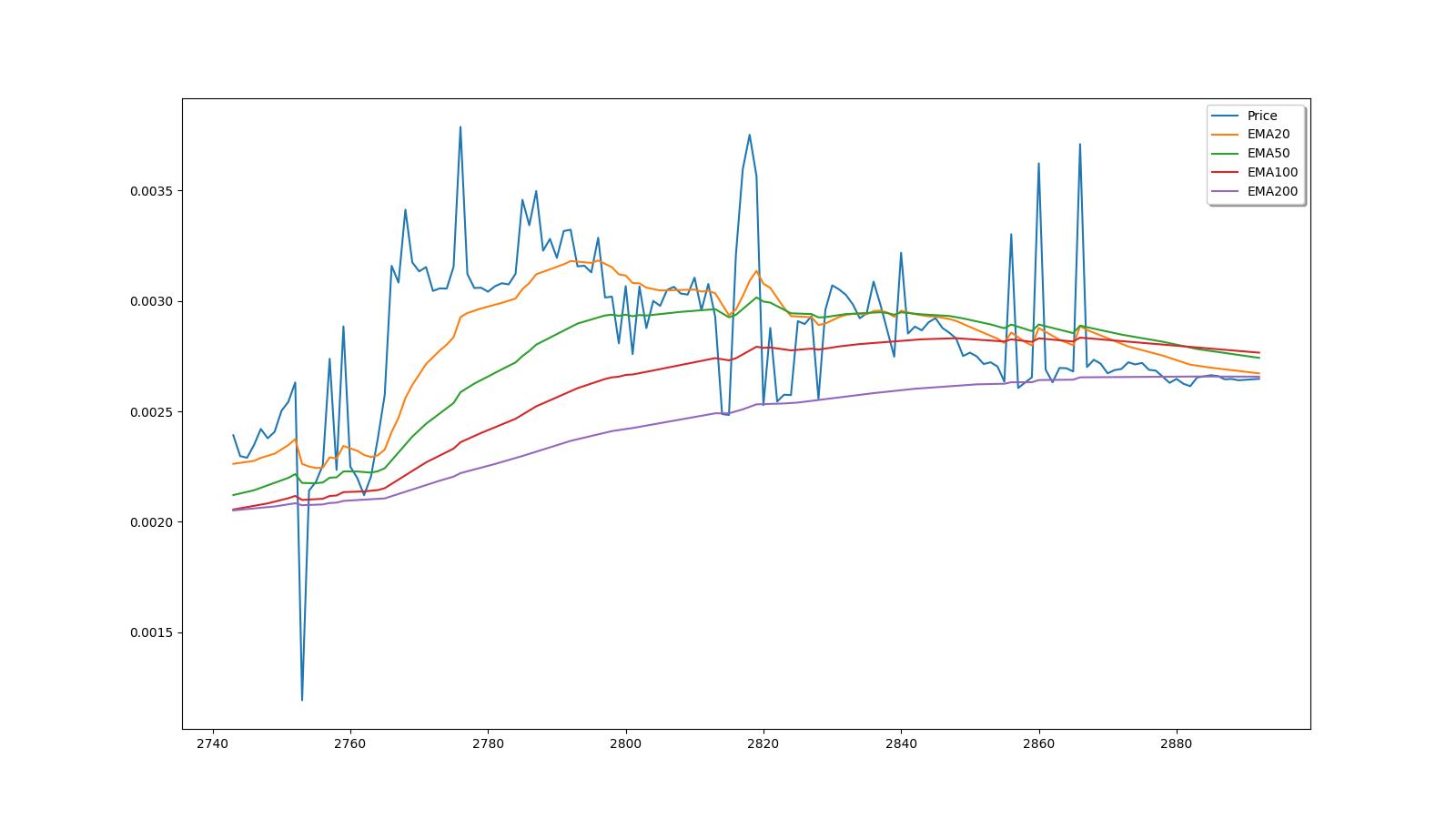 Neumark Exponential Moving Averages