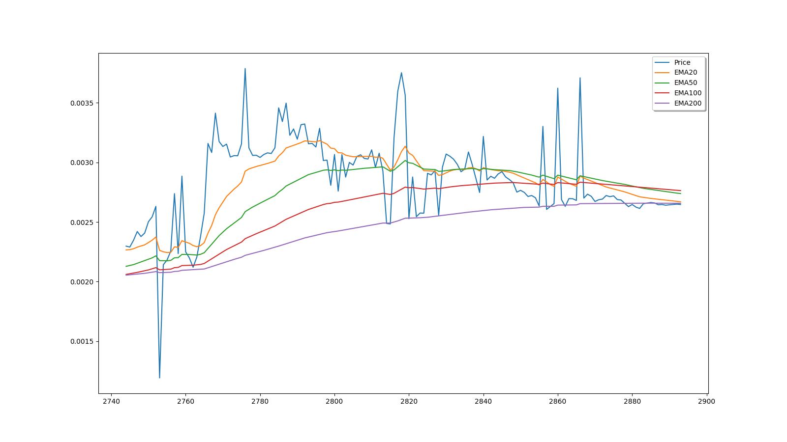 Neumark Exponential Moving Averages