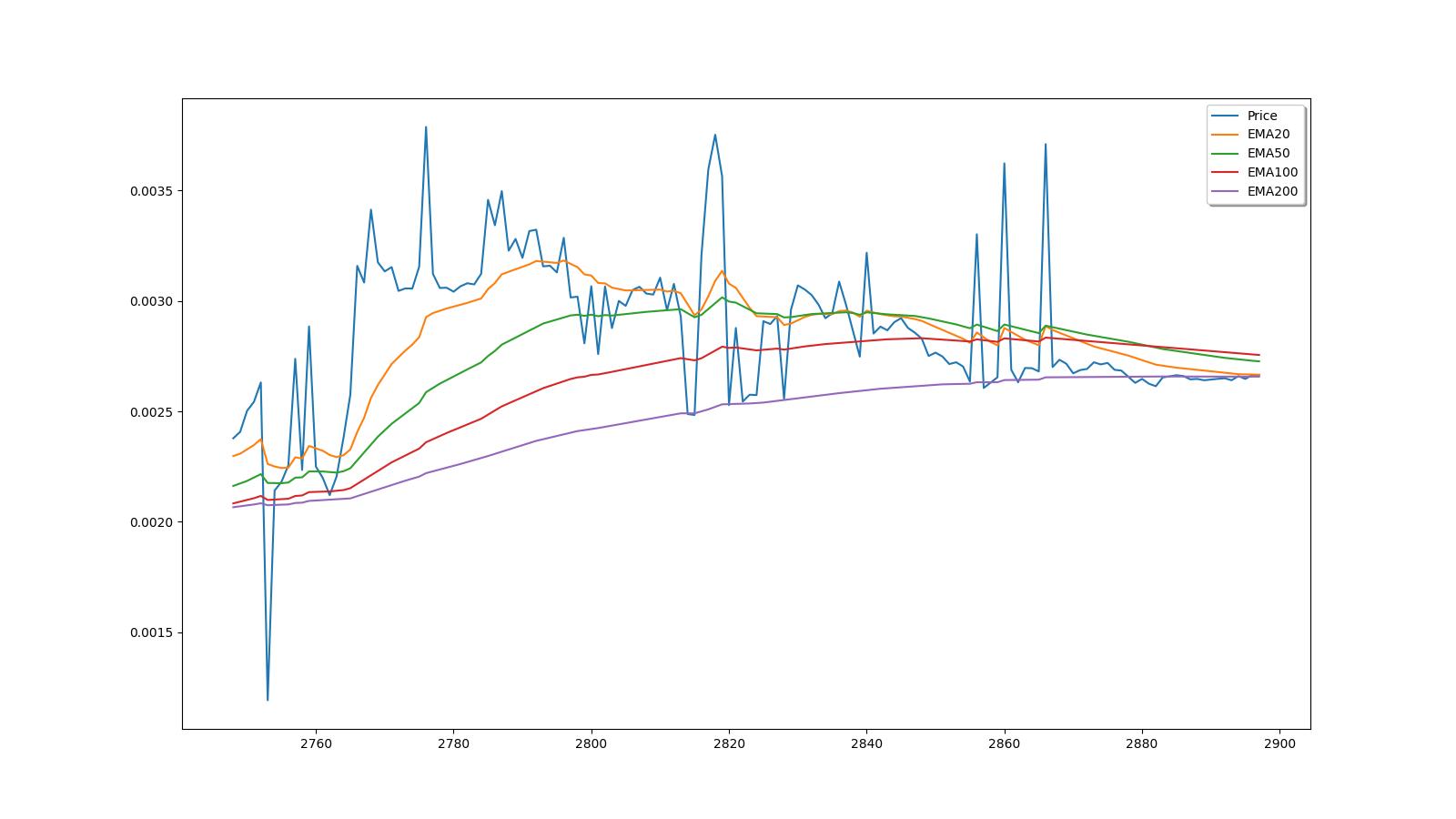 Neumark Exponential Moving Averages
