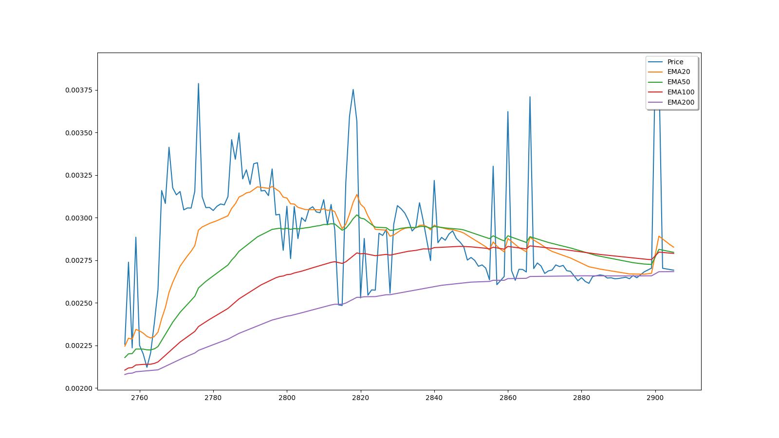 Neumark Exponential Moving Averages