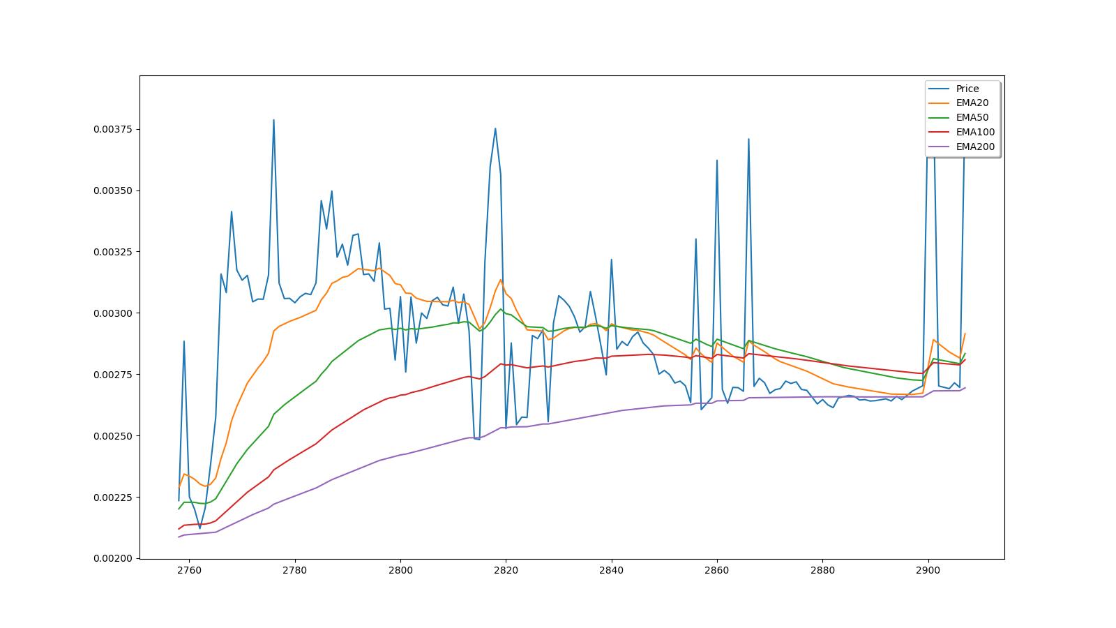 Neumark Exponential Moving Averages