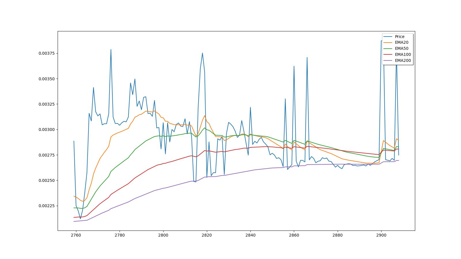Neumark Exponential Moving Averages