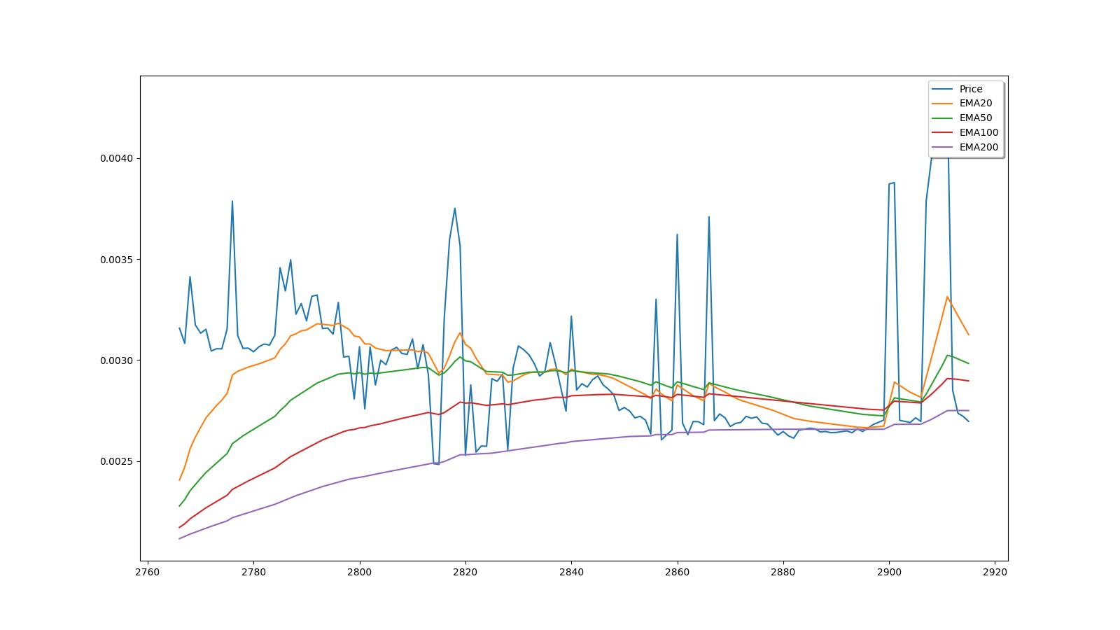 Neumark Exponential Moving Averages