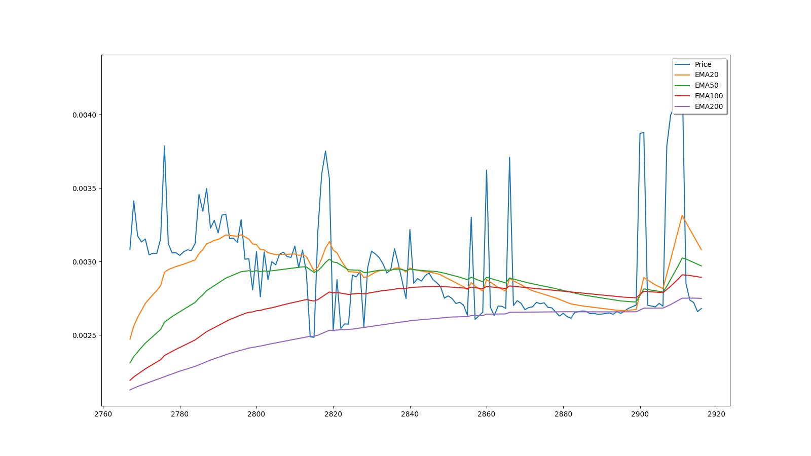 Neumark Exponential Moving Averages