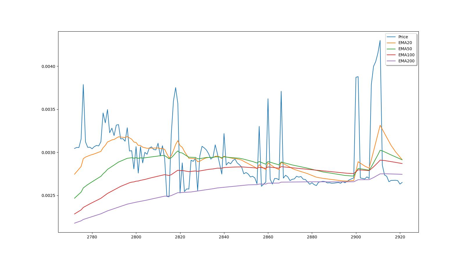Neumark Exponential Moving Averages