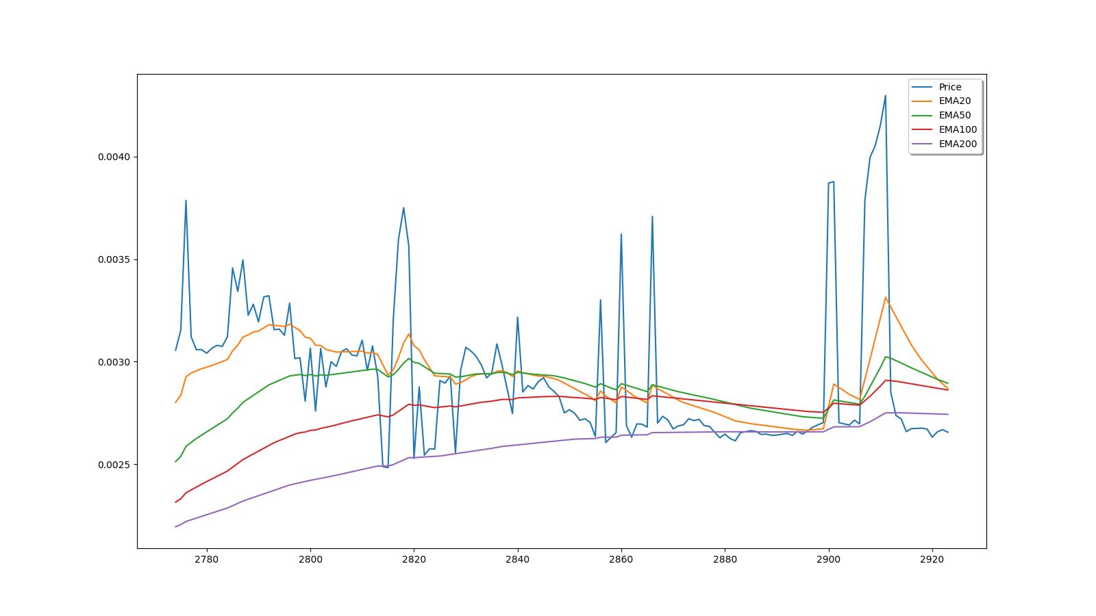Neumark Exponential Moving Averages