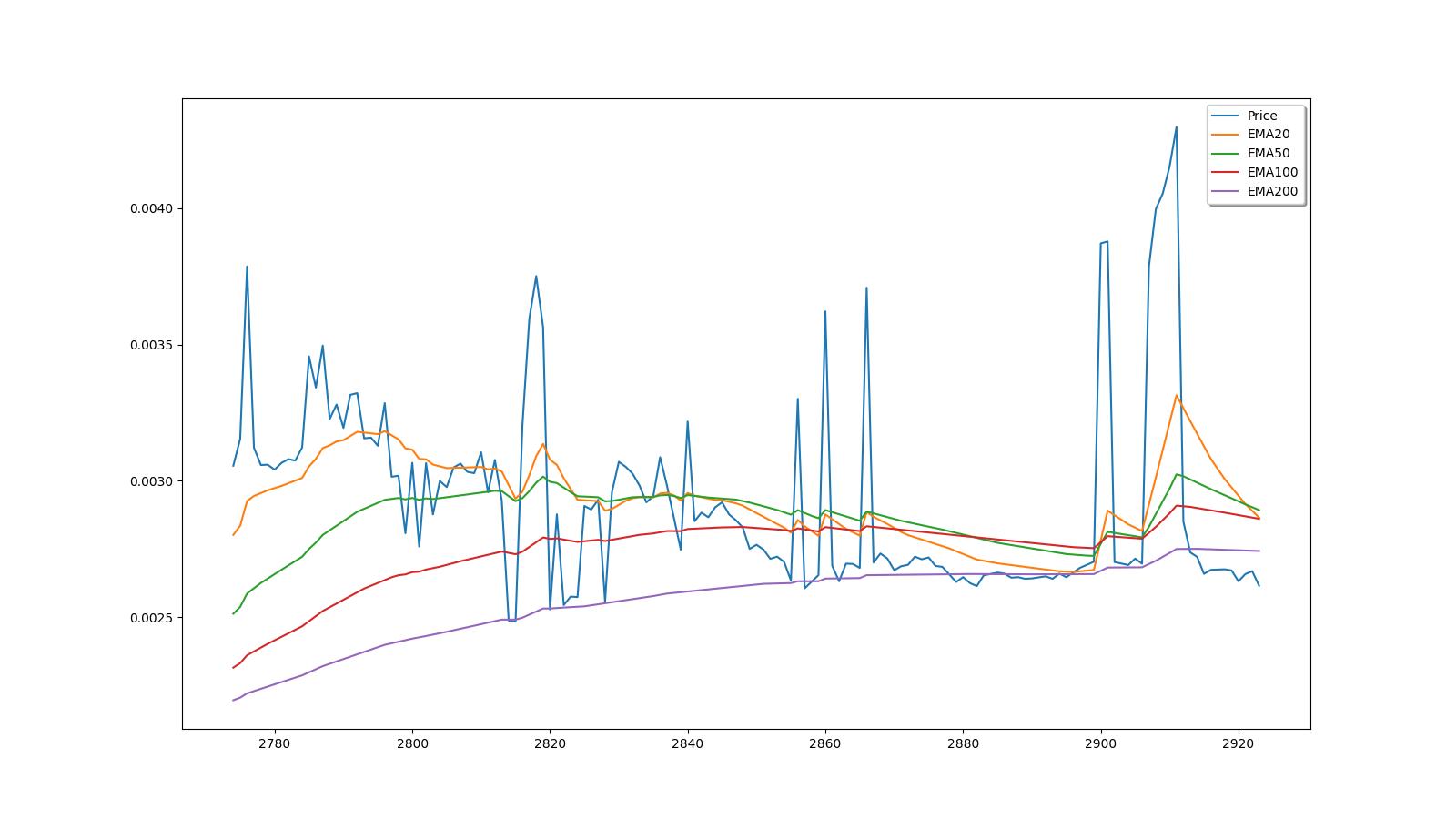 Neumark Exponential Moving Averages
