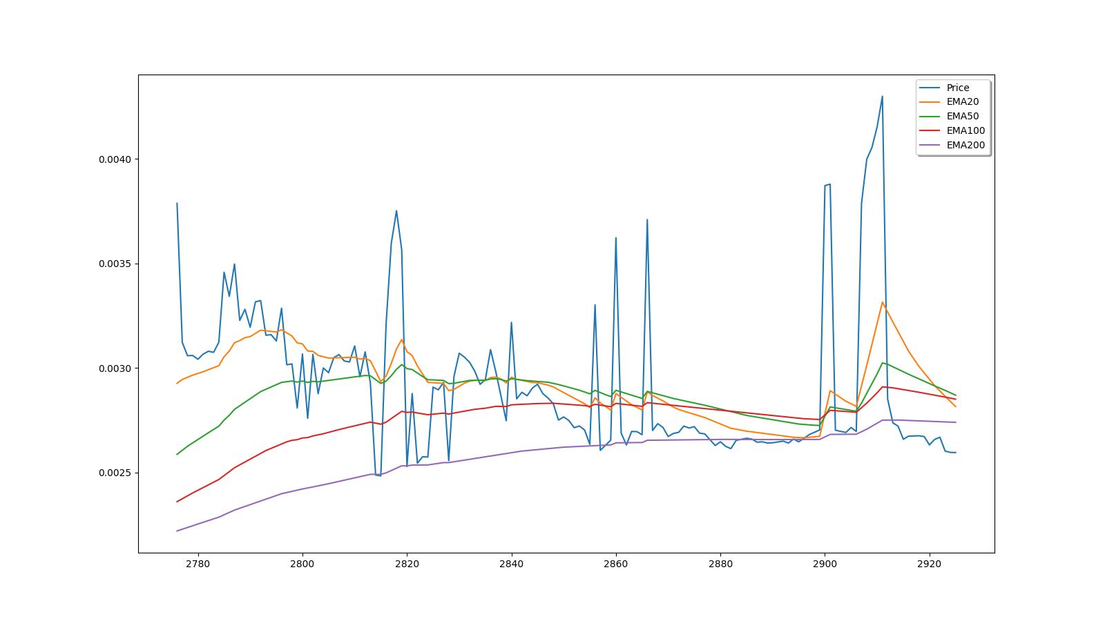 Neumark Exponential Moving Averages