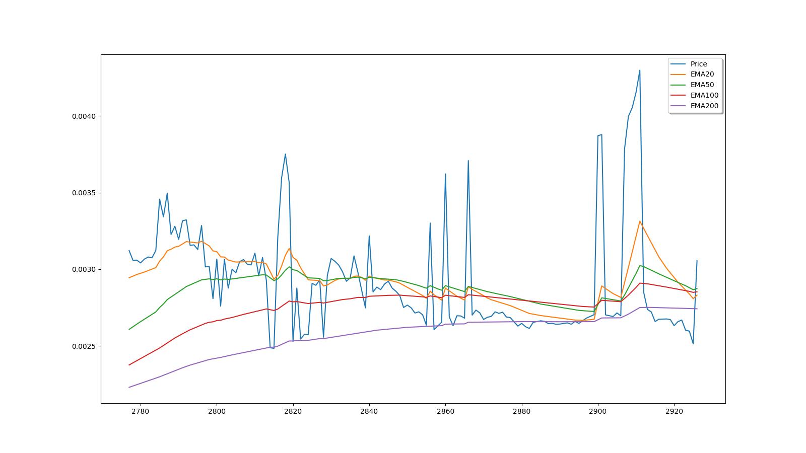 Neumark Exponential Moving Averages