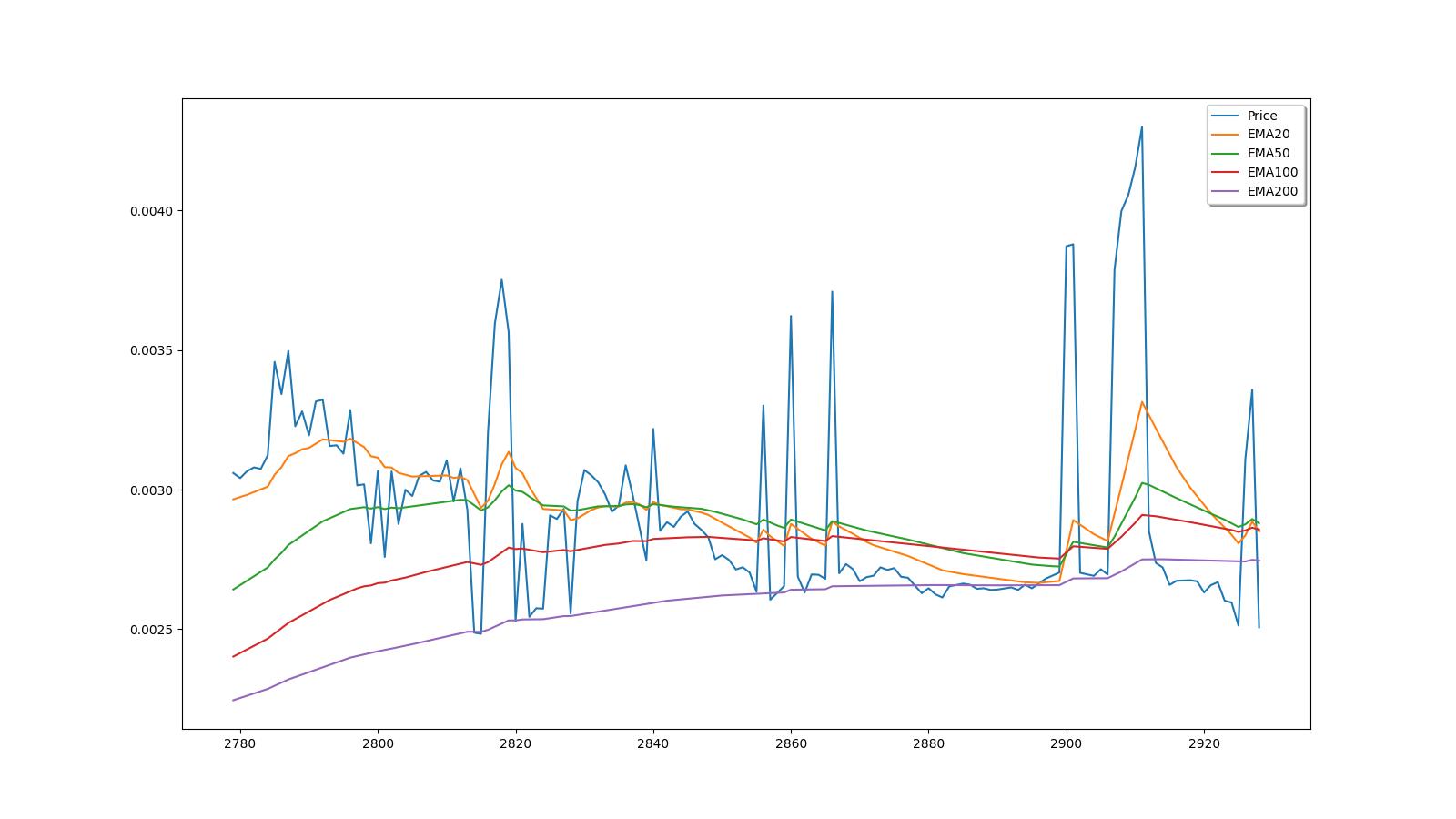 Neumark Exponential Moving Averages