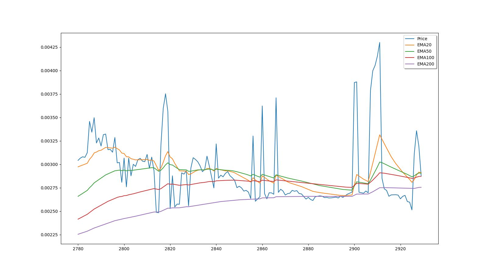 Neumark Exponential Moving Averages