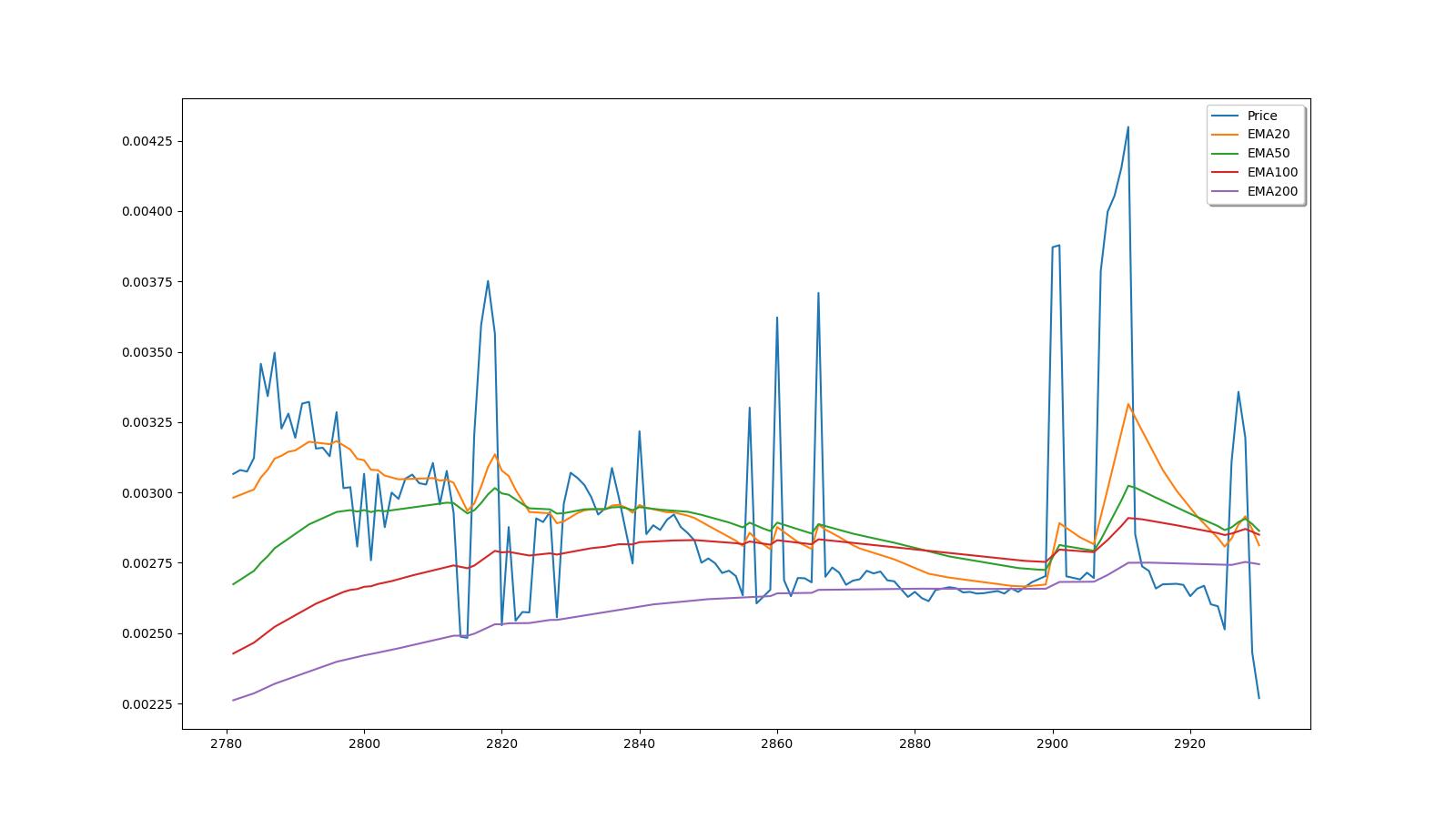 Neumark Exponential Moving Averages
