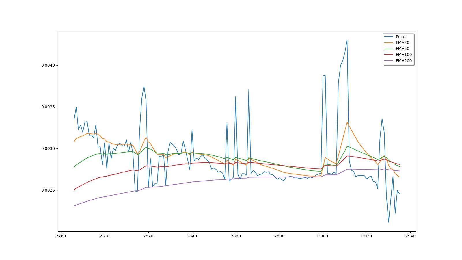 Neumark Exponential Moving Averages