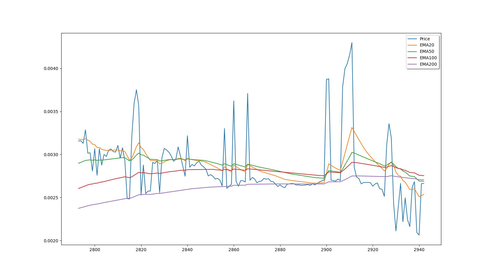 Neumark Exponential Moving Averages
