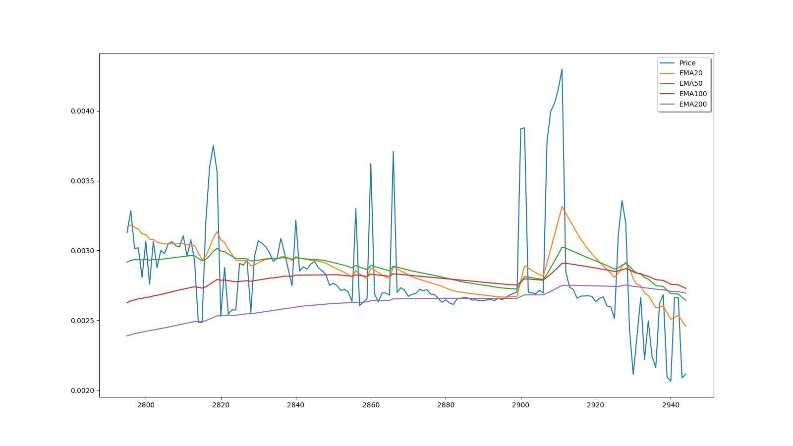 Neumark Exponential Moving Averages