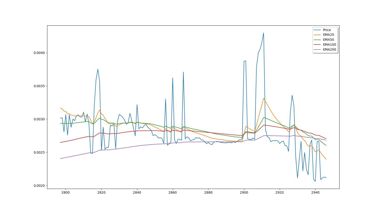 Neumark Exponential Moving Averages