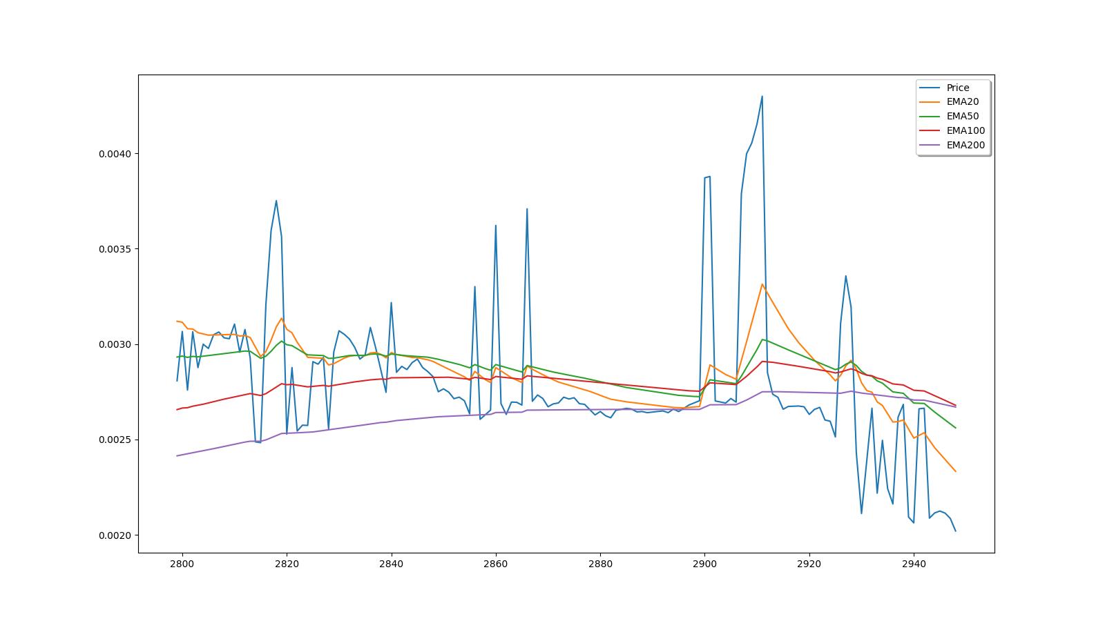 Neumark Exponential Moving Averages
