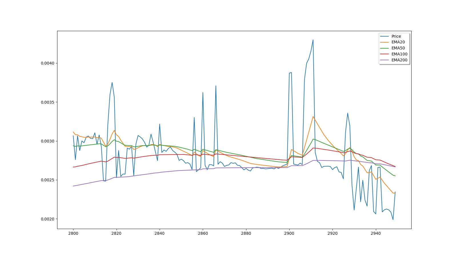Neumark Exponential Moving Averages