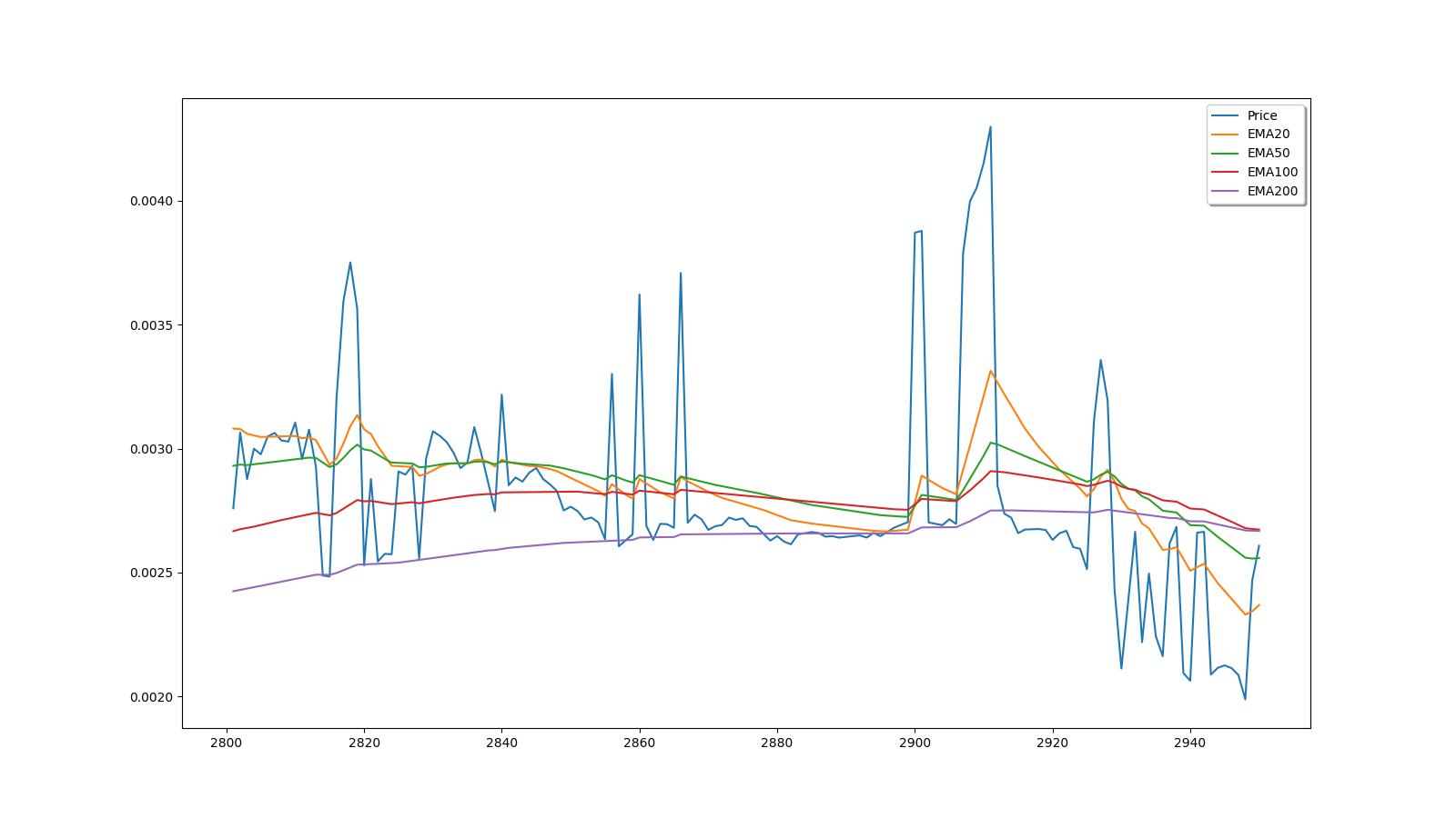 Neumark Exponential Moving Averages