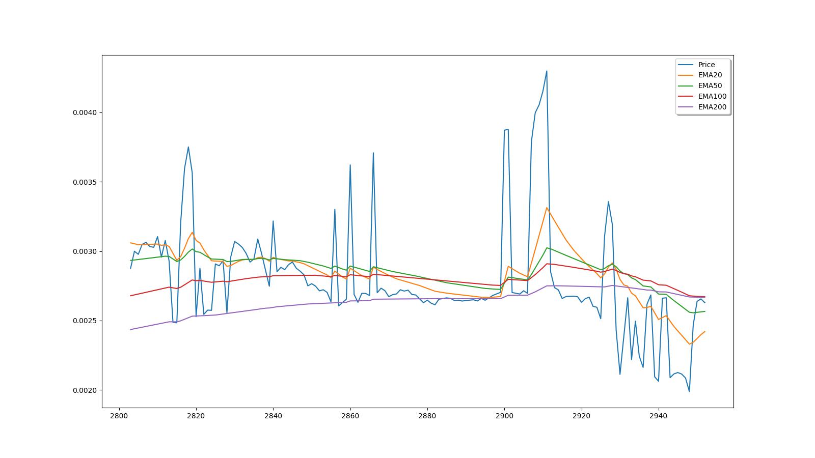 Neumark Exponential Moving Averages