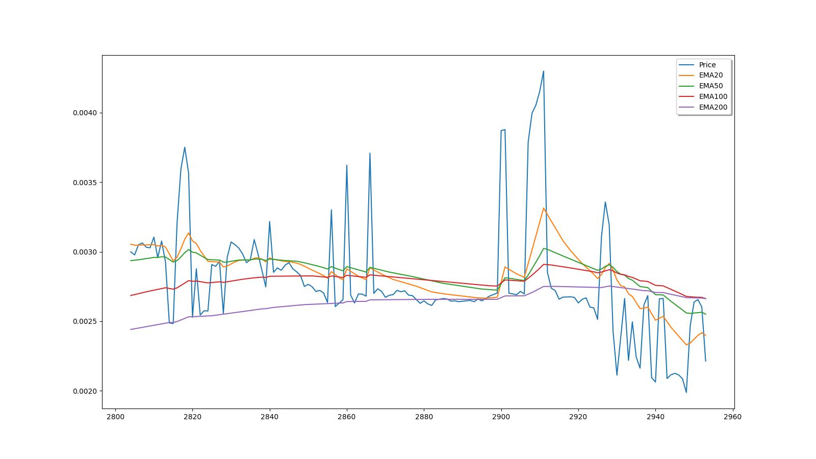Neumark Exponential Moving Averages