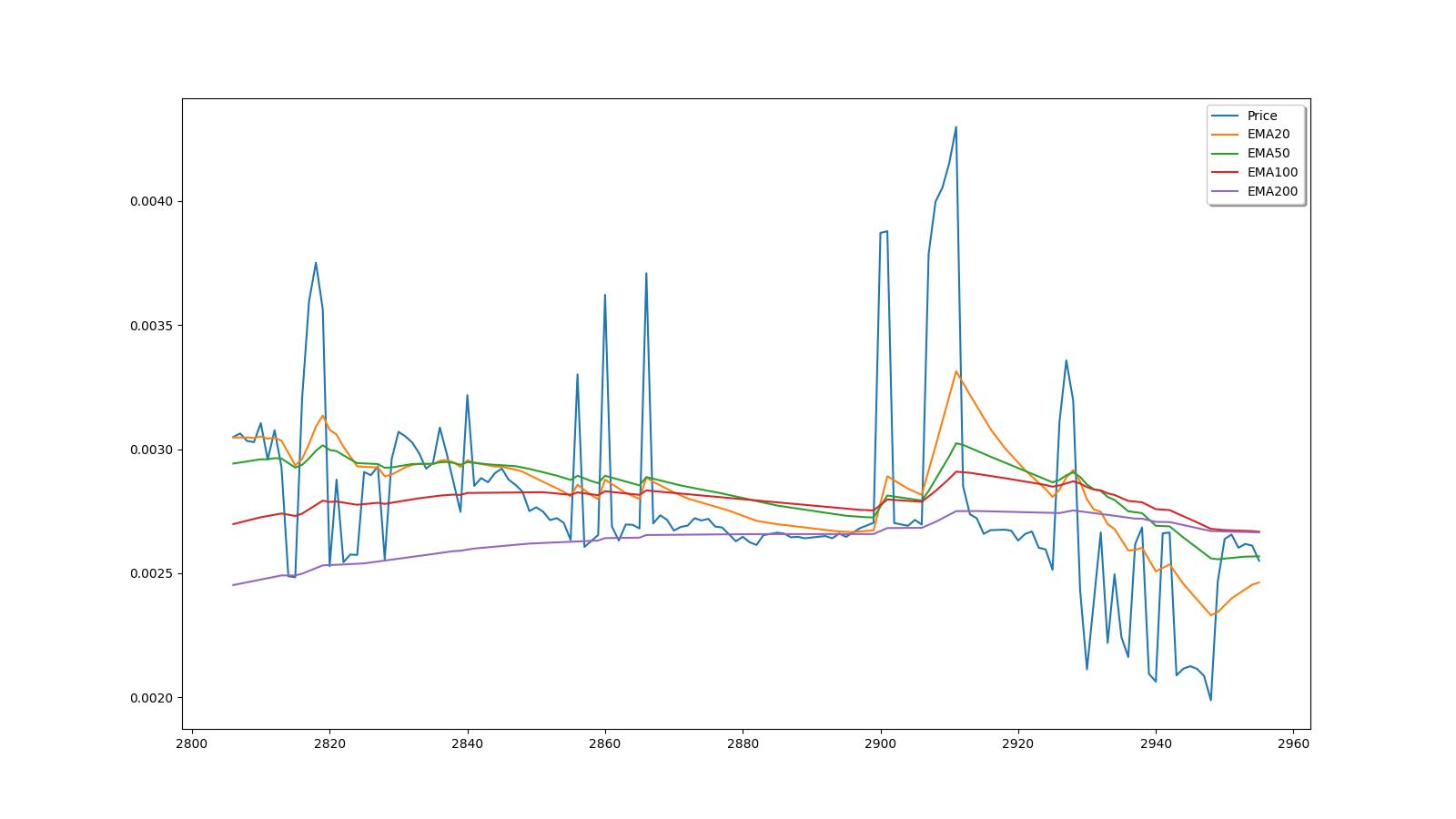 Neumark Exponential Moving Averages