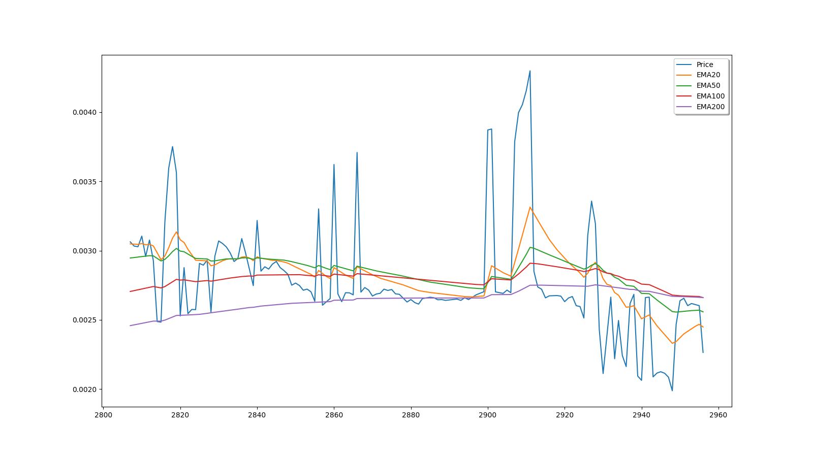 Neumark Exponential Moving Averages