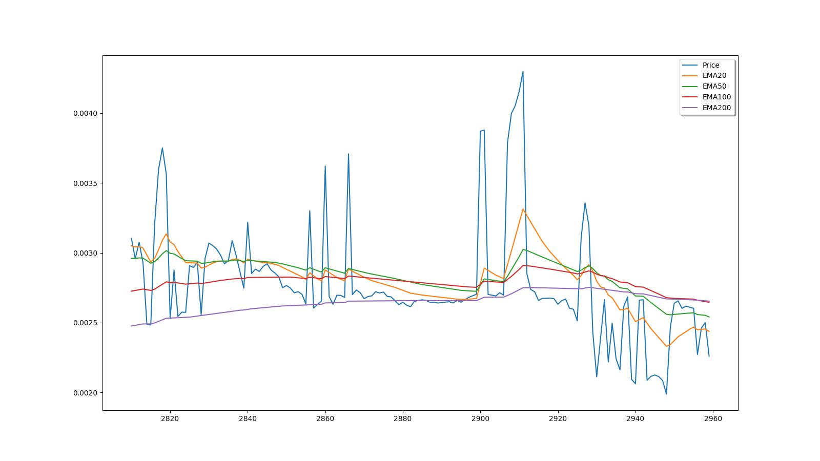 Neumark Exponential Moving Averages
