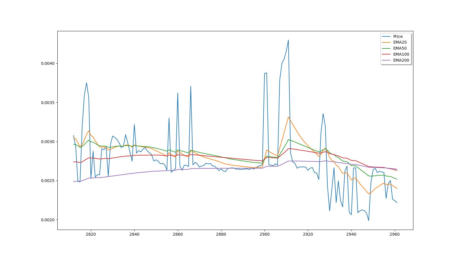 Neumark Exponential Moving Averages