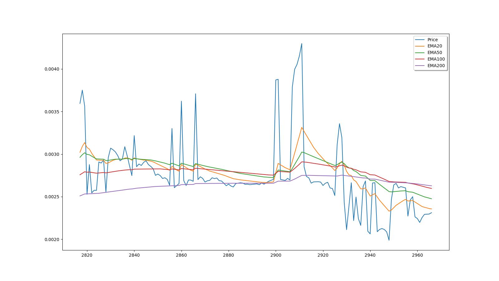 Neumark Exponential Moving Averages