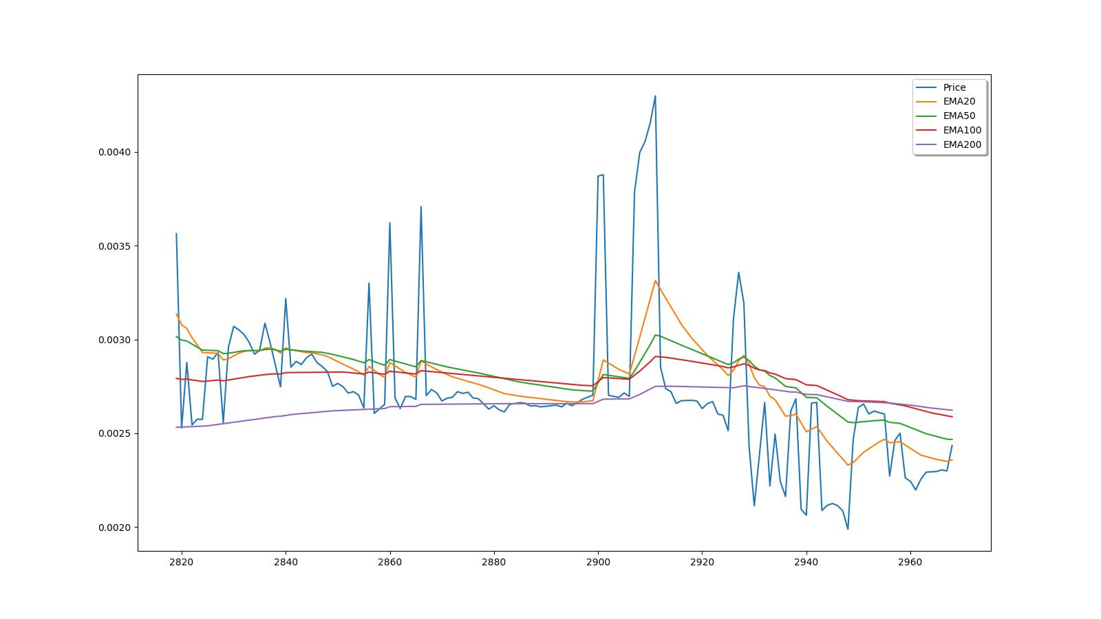 Neumark Exponential Moving Averages