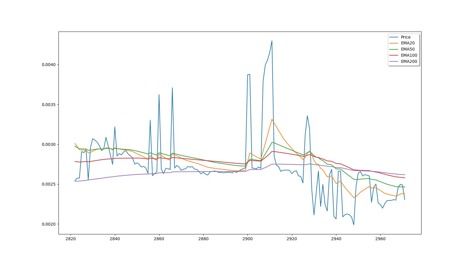 Neumark Exponential Moving Averages