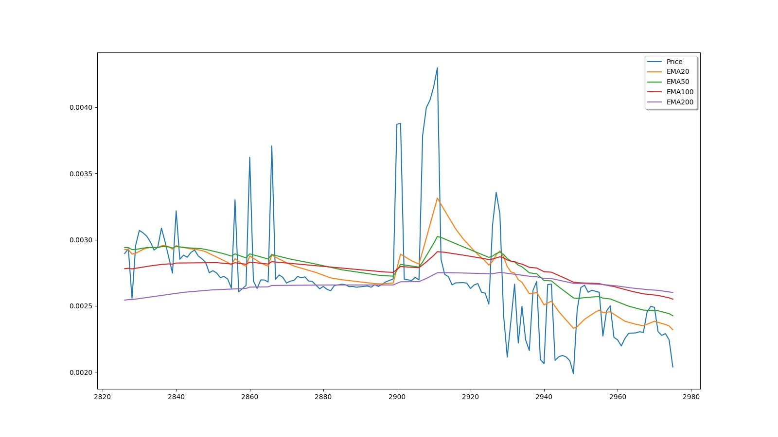 Neumark Exponential Moving Averages